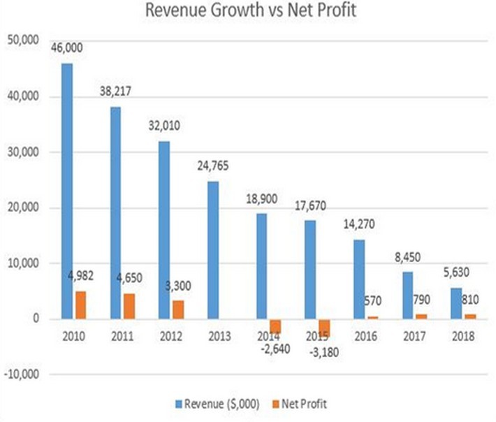 Negative Growth Chart Companies With Negative Revenue Growth And Yet